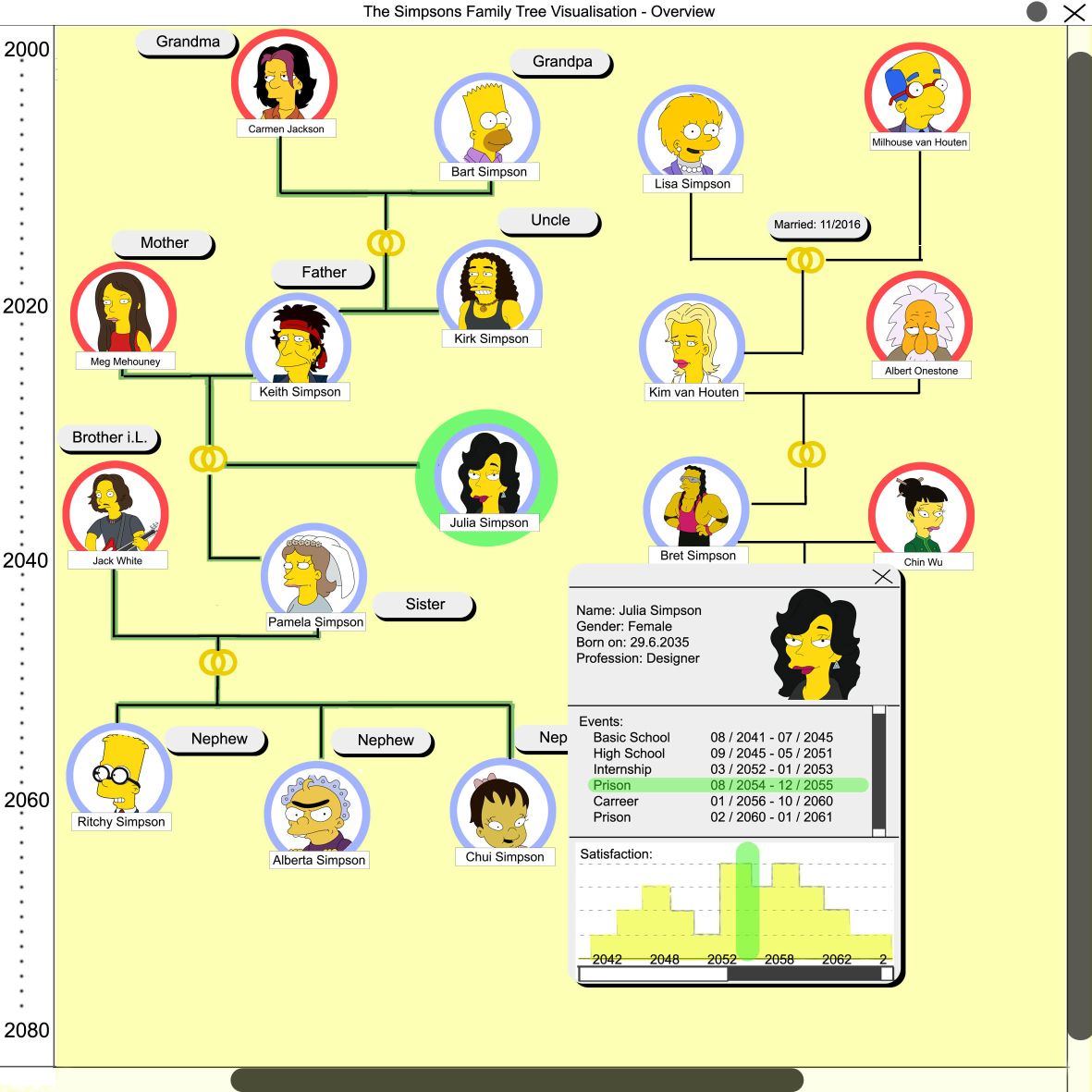 Simpsons family tree
